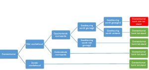 Het voorbehoud van goedkeuring van de Raad van Commissarissen: Een ...